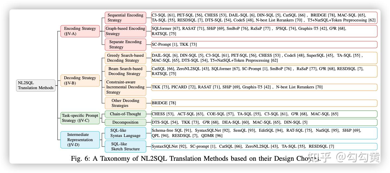 【NL2SQL论文】A Survey of NL2SQL with Large Language Models（2） - 知乎