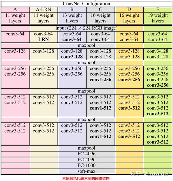 【论文精读3】VGGNet——《Very Deep Convolutional Networks for Large-Scale Image Recognition》 - 知乎