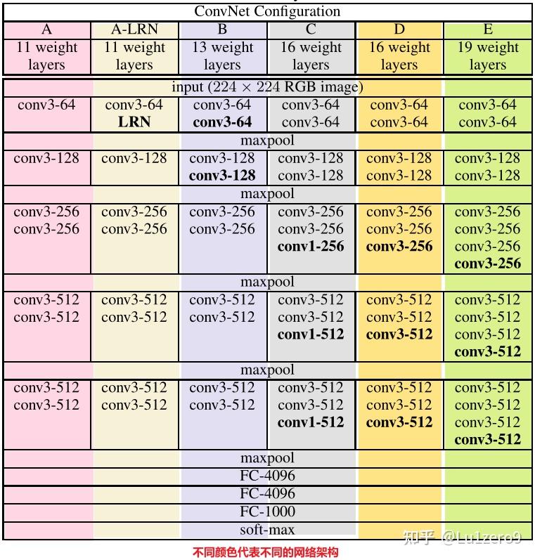 【论文精读3】VGGNet——《Very Deep Convolutional Networks for Large-Scale Image Recognition》 - 知乎