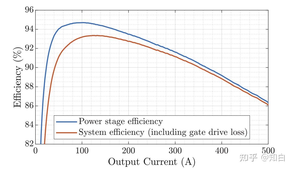 GPU供电系列五：48V转1V的必要性及一种实现释 - 知乎