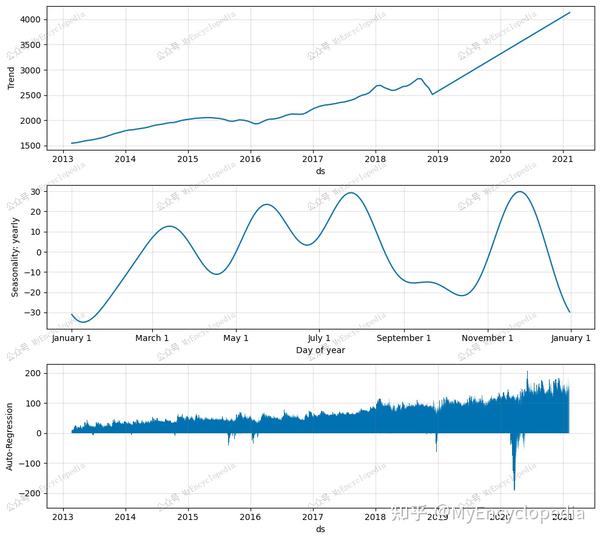 初识时间序列预测神器 NeuralProphet 实战预测股票指数 - 知乎