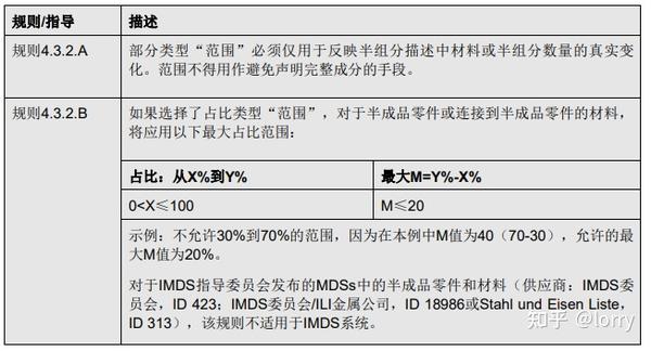 IMDS 001一般规则和指导（译文） - 知乎