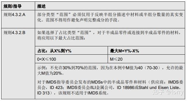 IMDS 001一般规则和指导（译文） - 知乎