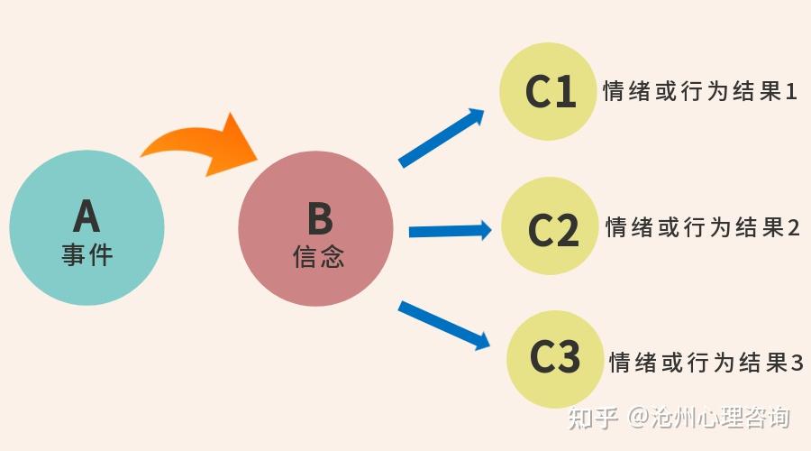 逃出情绪怪圈 从“情绪ABC”理论开始-华北石油精神康复医院沧州心理咨询 - 知乎