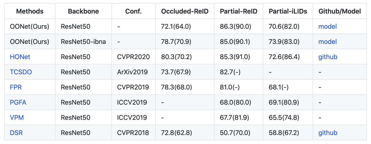 简单有效的遮挡ReID解决方案(Simple Baseline for Occluded ReID) - 知乎