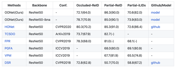 简单有效的遮挡ReID解决方案(Simple Baseline for Occluded ReID) - 知乎