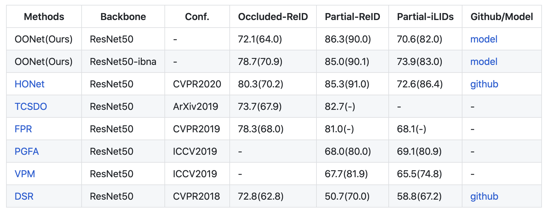 简单有效的遮挡ReID解决方案(Simple Baseline for Occluded ReID) - 知乎