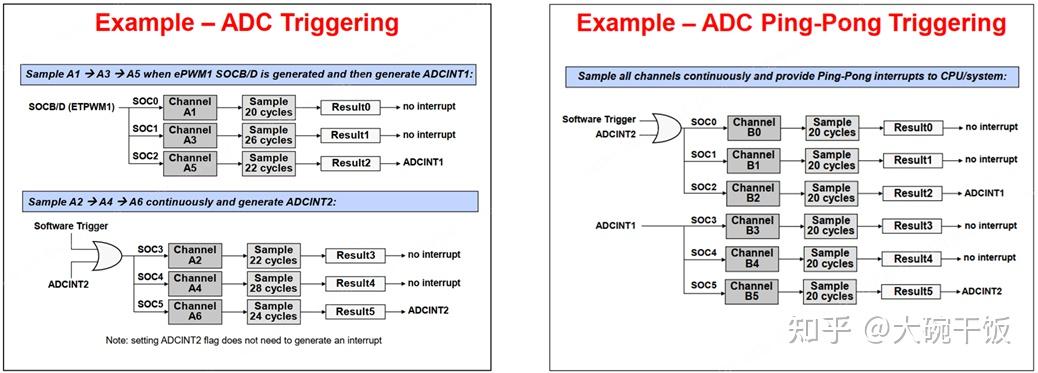 TMS32F280039C使用笔记--ADC（1） - 知乎