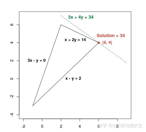 Python Or Tools解决线性规划问题 知乎