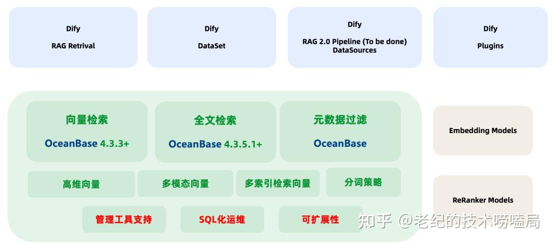 Agentic AI, 基于 Dify x OceanBase 的实践 - 知乎