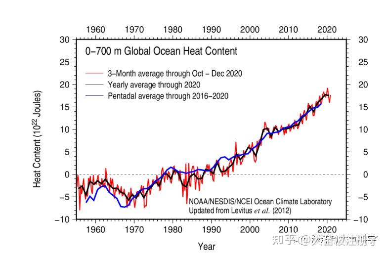 【数据分享】海洋热含量Global Ocean Heat Content CDR - 知乎