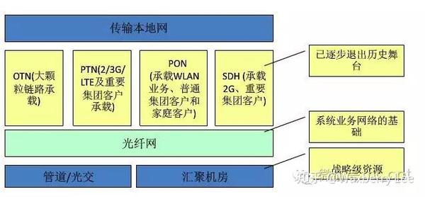 PDH→SDH→MSTP→PTN→OTN，光传输网那些事 - 知乎