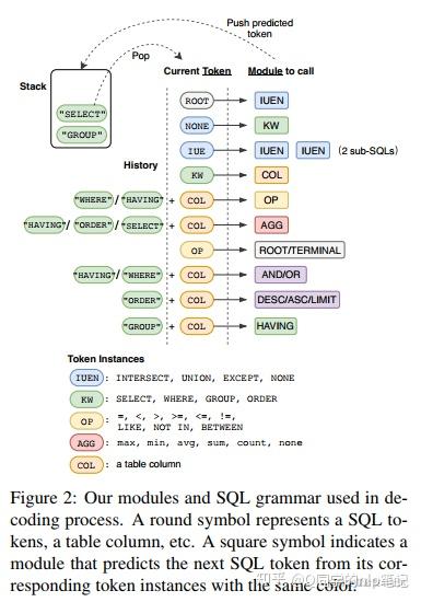 Text-to-SQL学习整理（九）SyntaxSQLNet模型 - 知乎