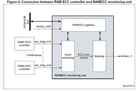 工程师笔记 | STM32H7 RAMECC功能及应用 - 知乎