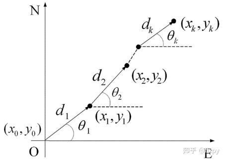 PDR在室内定位中的应用 - 知乎