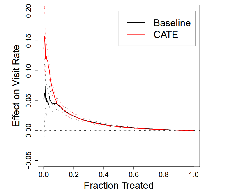 随机因果森林和优先次序平均干预效应 - 知乎