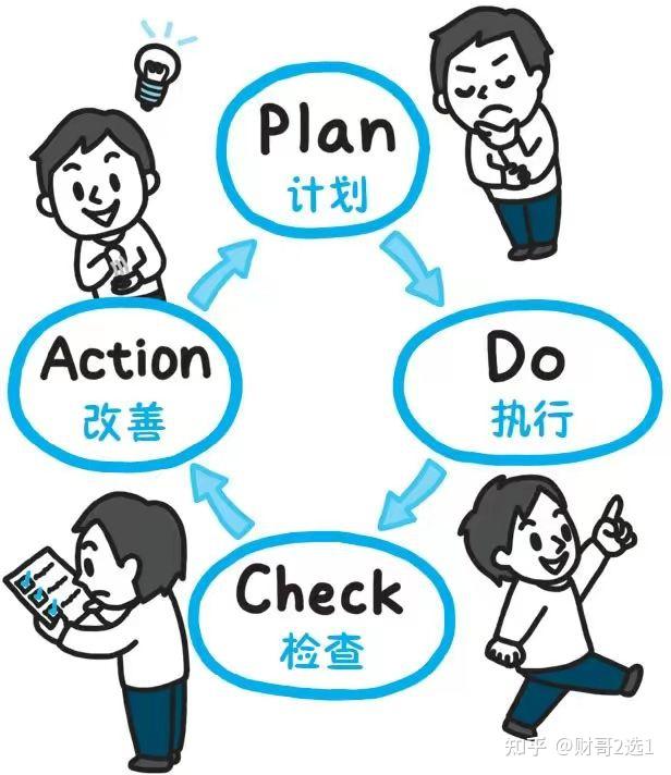 PDCA 才是改变自己的强有力的方法 - 知乎