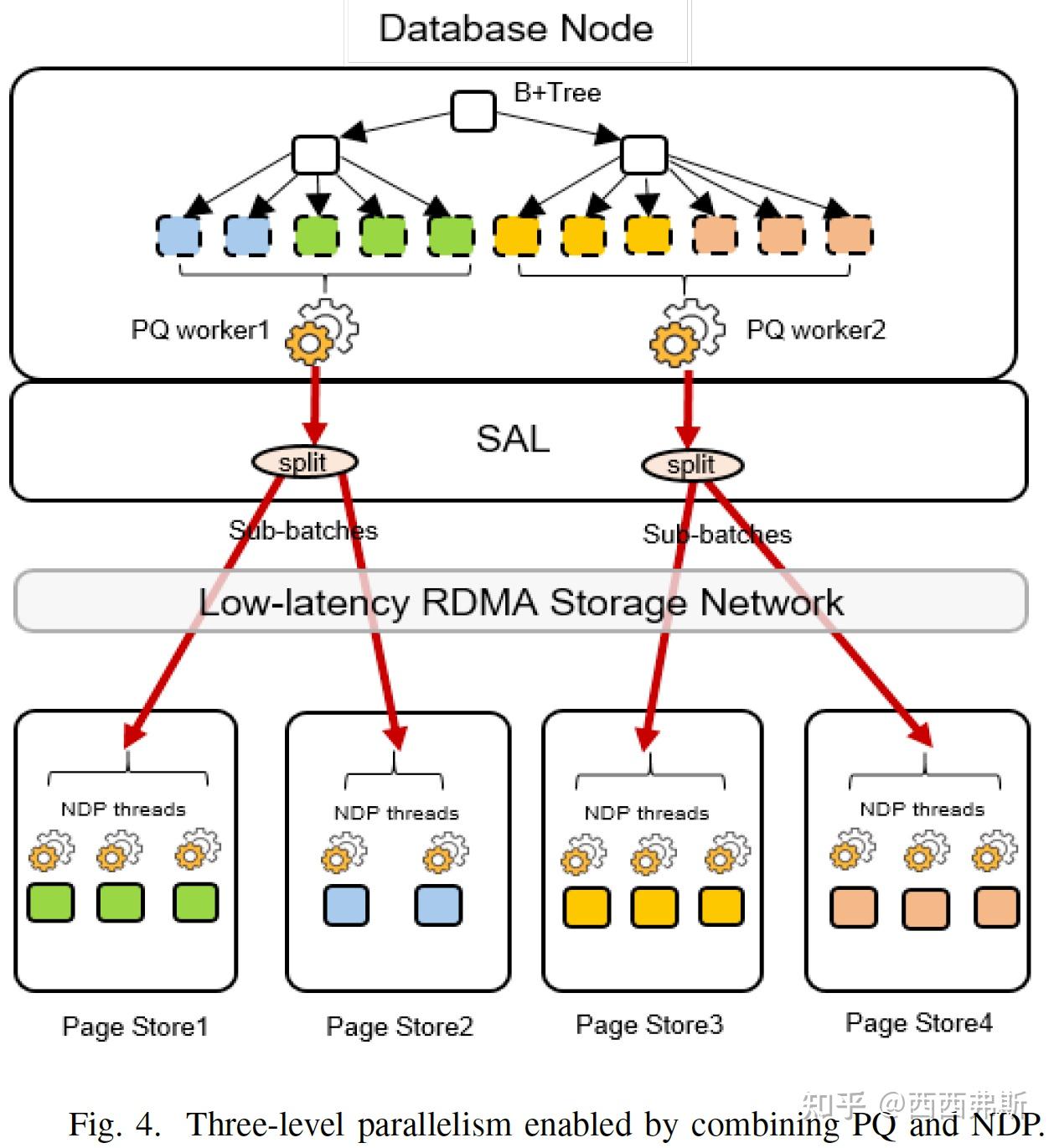 云原生数据库的计算下推技术解读：Near Data Processing in Taurus Database - 知乎