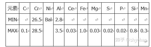 GH3652合金成分标准物理机械性能参数 - 知乎