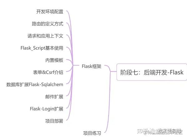 Python学习路线——python学习的10大阶段（0基础必须收藏） 知乎 5656
