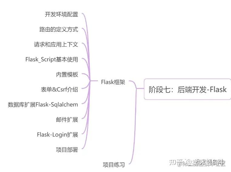 Python学习路线——python学习的10大阶段（0基础必须收藏） 知乎