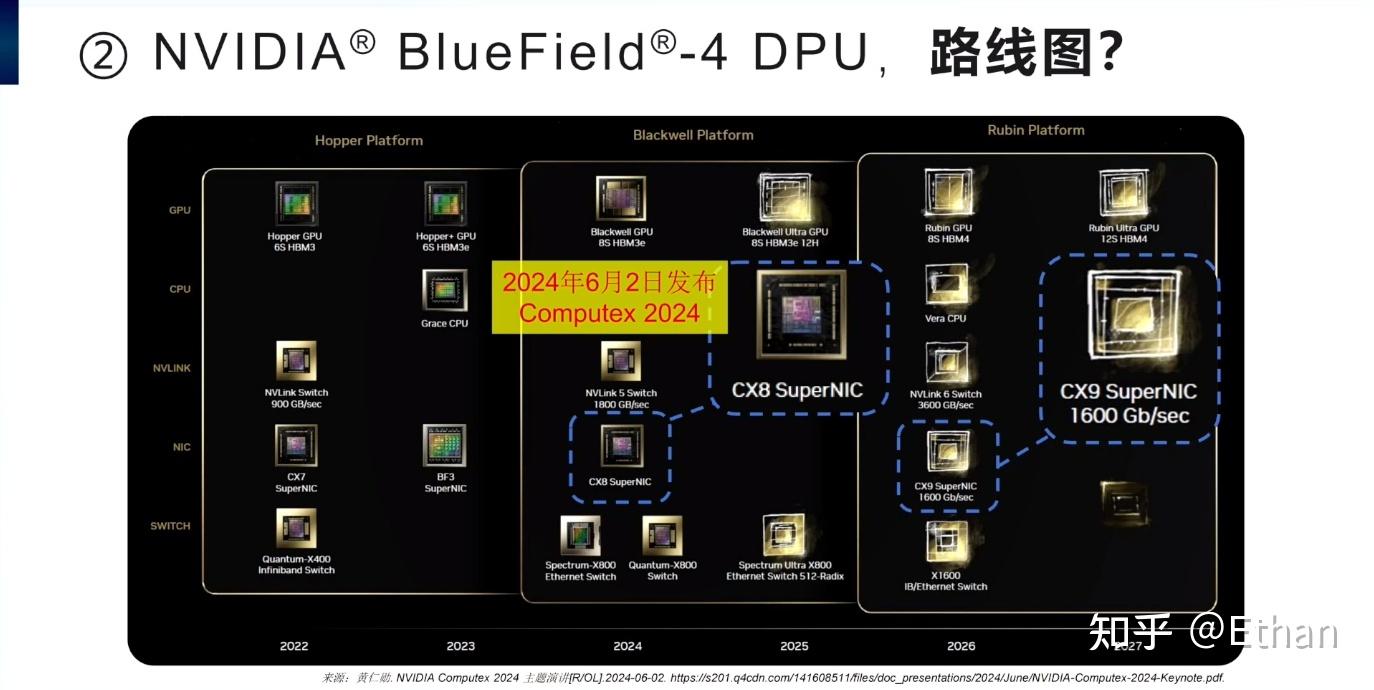 本该在2024年发布的BlueField 4 DPU去哪了？？ - 知乎