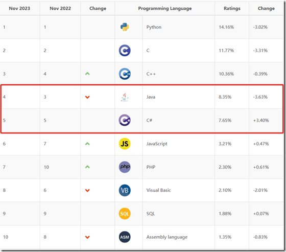 TIOBE 12月榜单: C# 即将成为2023 年度编程语言 - 知乎