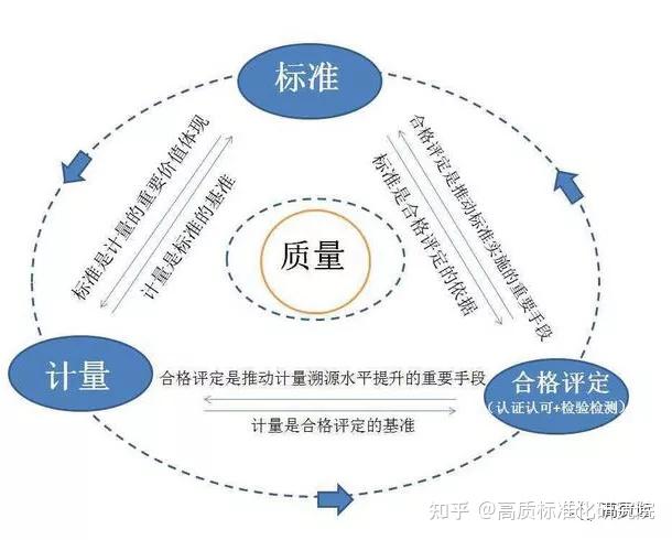 基于标准大数据的 NQI 服务模式创新研究 - 知乎