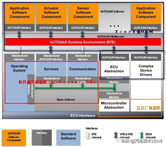 什么是AUTOSAR（一）——AUTOSAR概述 - 知乎