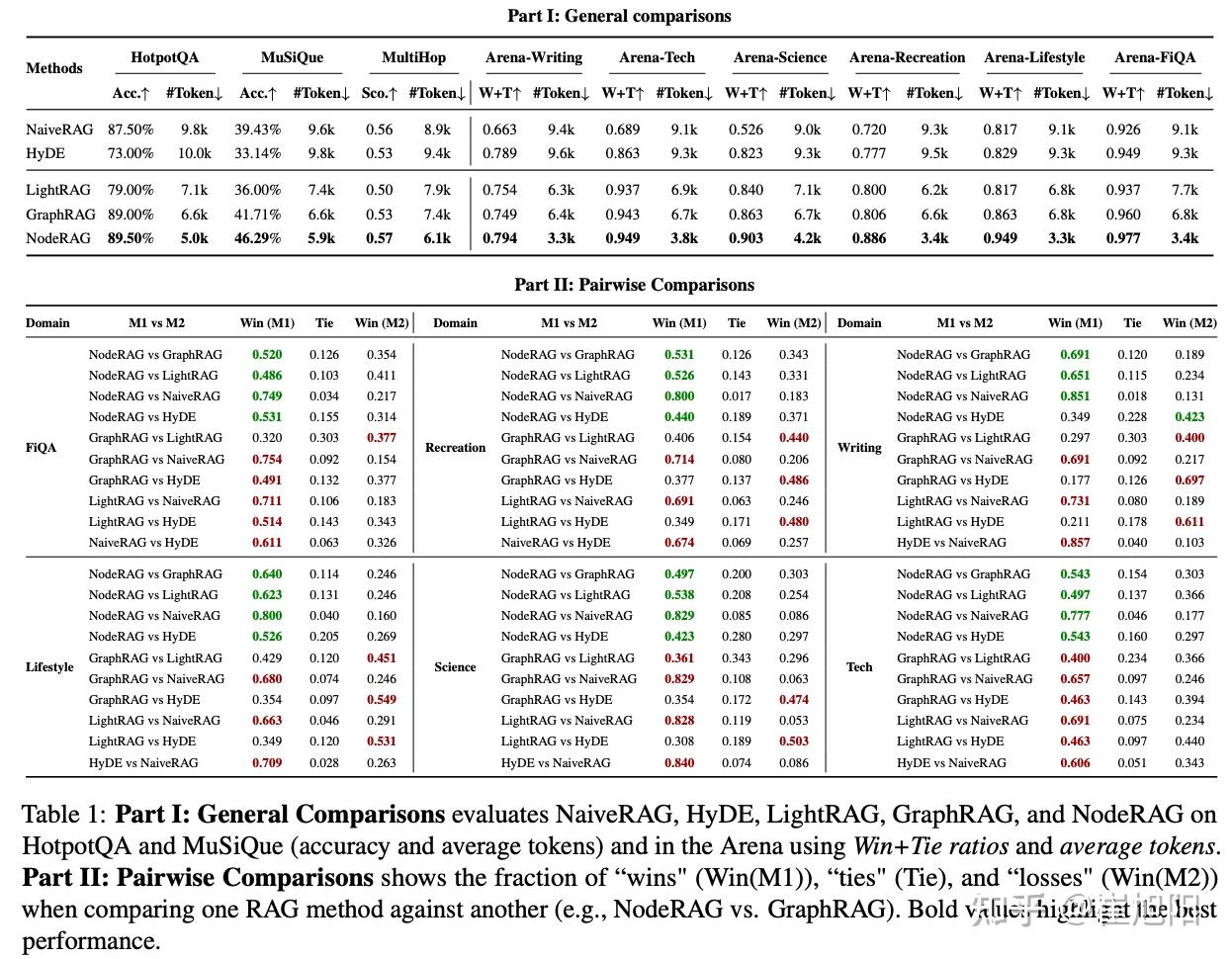 一文读懂GraphRAG优化方案---NodeRAG：基于异构节点的图结构化RAG - 知乎