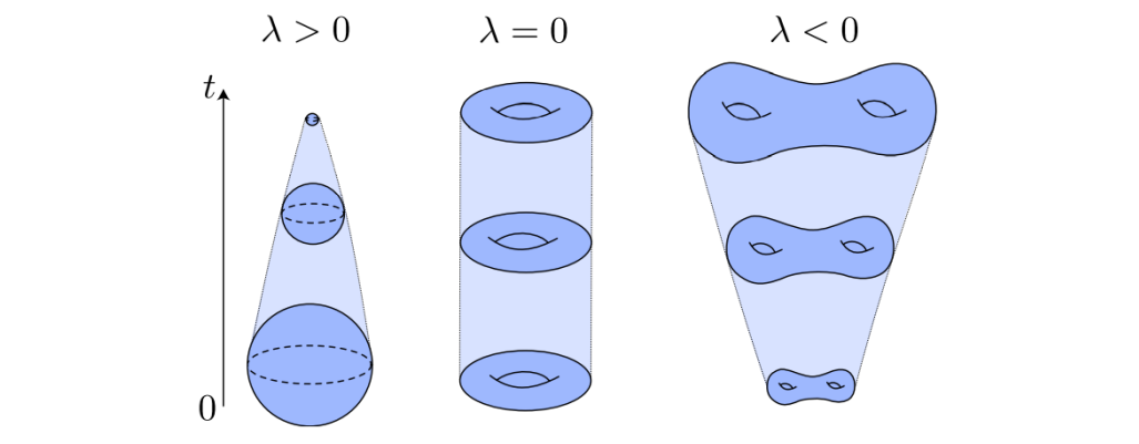 物理人的Ricci流(极简向)-part1 - 知乎