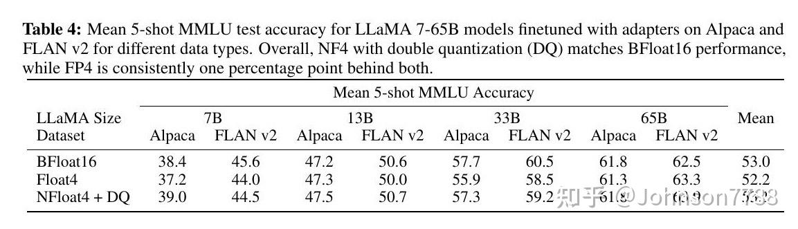 QLORA：LLM的高效量化微调 - 知乎