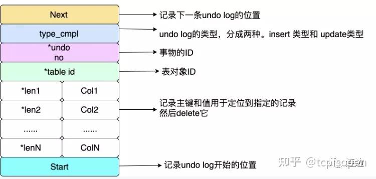 详解 MySQL 的 undo log - 知乎