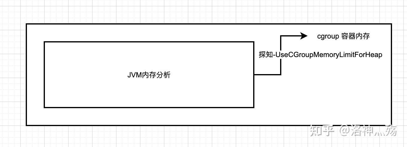 【JVM故障问题排查心得】「内存诊断系列」Xmx和Xms的大小是小于Docker容器以及Pod的大小的，为啥还是会出现OOMKilled？ - 知乎