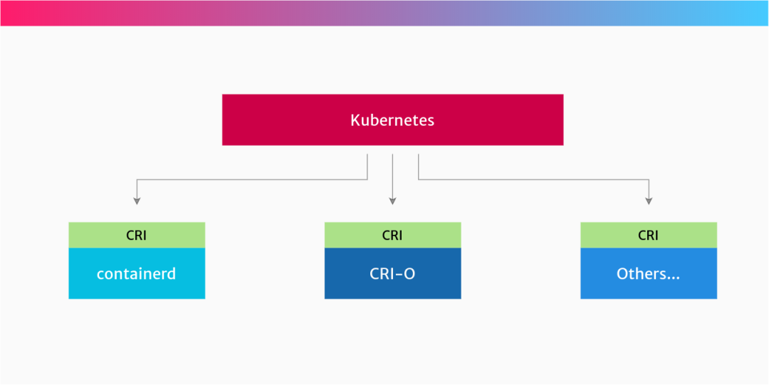 Docker，containerd，cri，cri O，oci，runc 分不清？看这一篇就够了 知乎