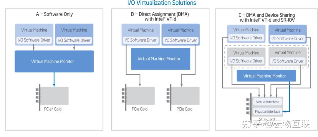 高性能网络 — SR-IOV 单根 I/O 虚拟化 - 知乎