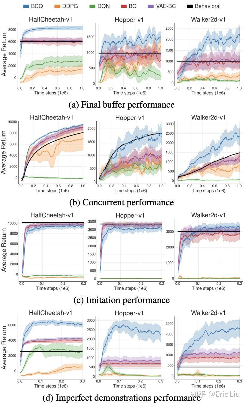 【论文笔记】Batch-Constrained deep Q- Learning(BCQ) - 知乎