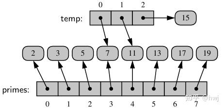 Chapter 5. Array-Based Sequences - 知乎