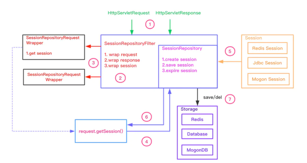 Spring中自定义Session管理，Spring Session源码解析 - 知乎