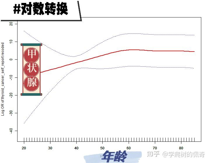 NHANES数据库练手DAY1（年龄与肿瘤） - 知乎