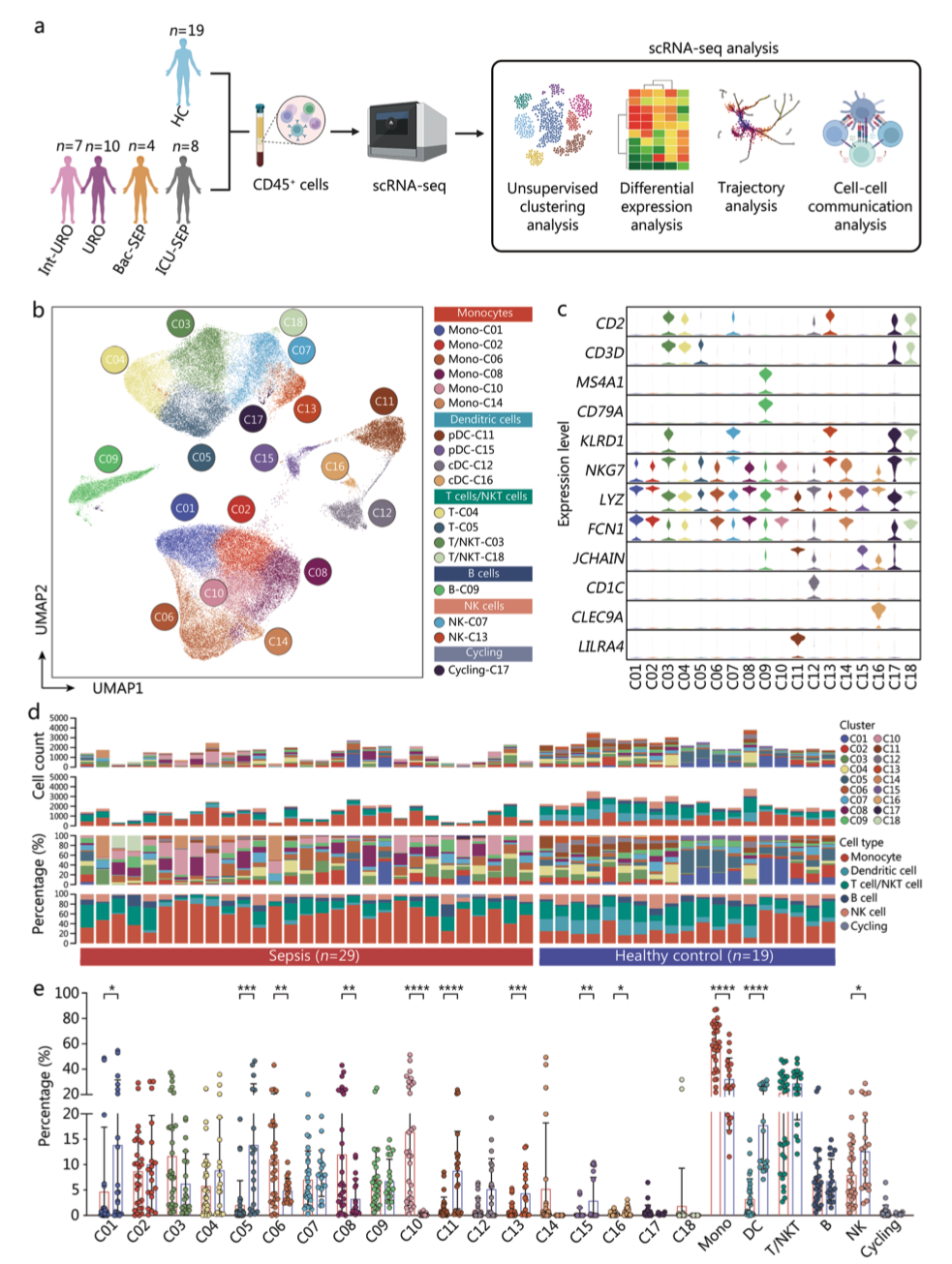姚咏明教授团队丨脓毒症的单细胞转录组分析鉴定出具有免疫抑制功能的 HLA-DRlowS100Ahigh 单核细胞 - 知乎