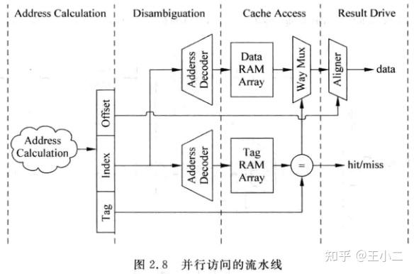 超标量处理器设计学习-0x02 Cache - 知乎
