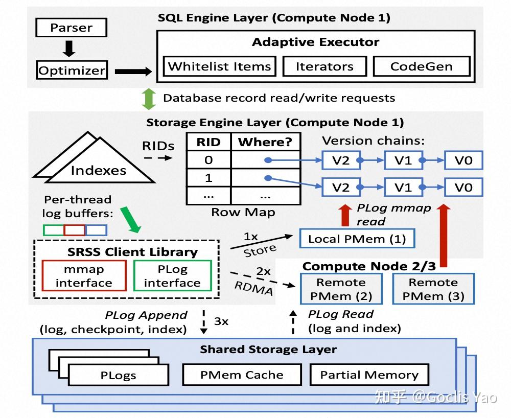 [SIGMOD22 学习] Industrial Track Session 节选 - 知乎