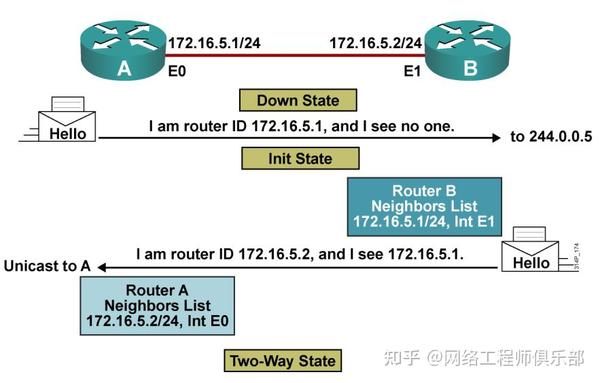 图解OSPF，看这70张图已经足够（一） - 知乎