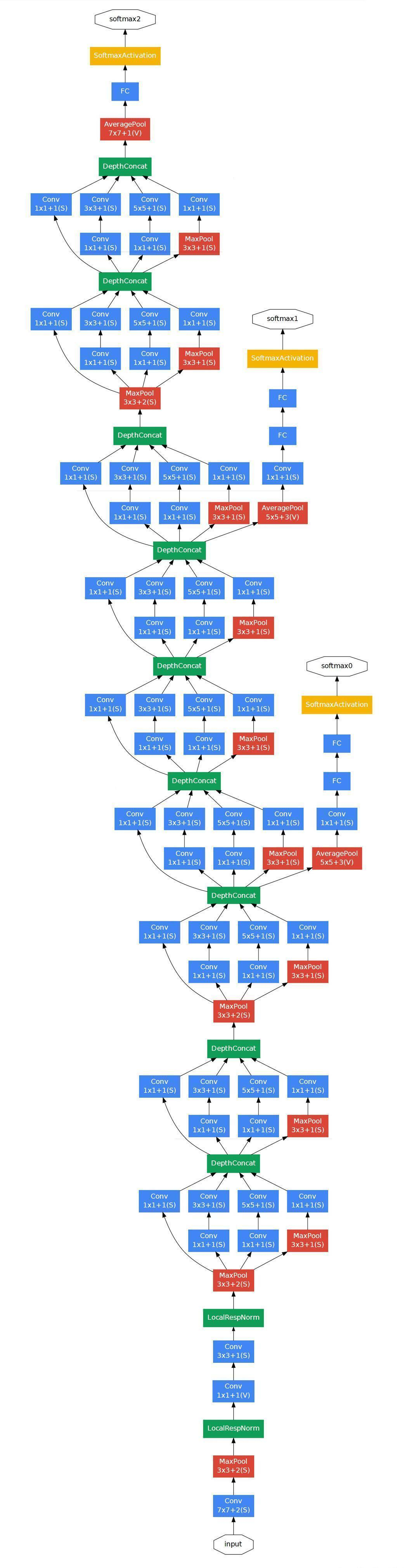 智星云从零开始手把手教你训练googlenet - 知乎