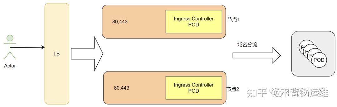 《做一个不背锅运维：一篇搞定K8s Ingress》 - 知乎