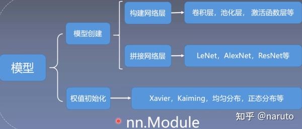 Pytorch笔记四 模型创建module、模型容器containers及alexnet网络搭建 知乎