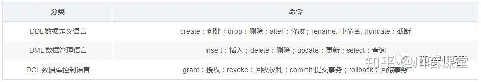 Oracle 数据库基础小白入门篇 知乎