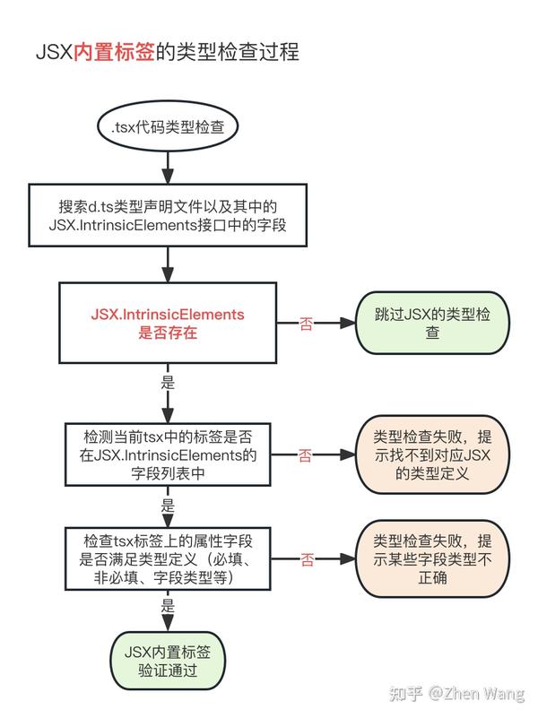 Typescript必知三部曲（二）jsx的编译与类型检查 知乎