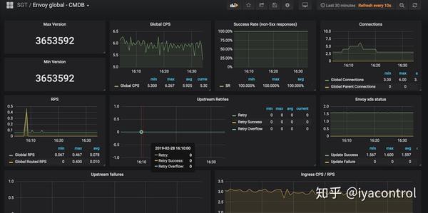 使用Envoy 作Sidecar Proxy的微服务模式-Prometheus的指标收集 - 知乎